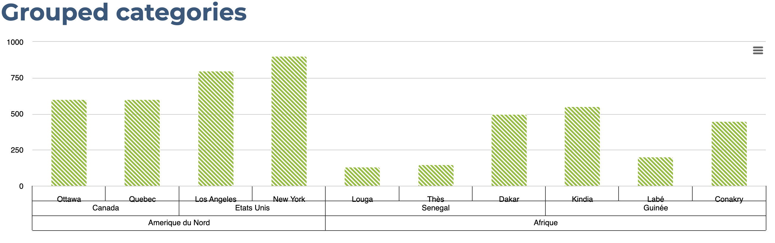 Charts Highcharts Grouped Categories | Drupal.org